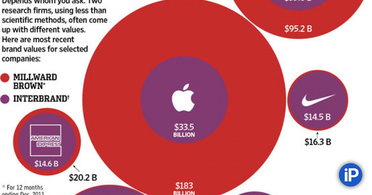 Бренд Apple оценивается от $33,5 млрд до $183 млрд