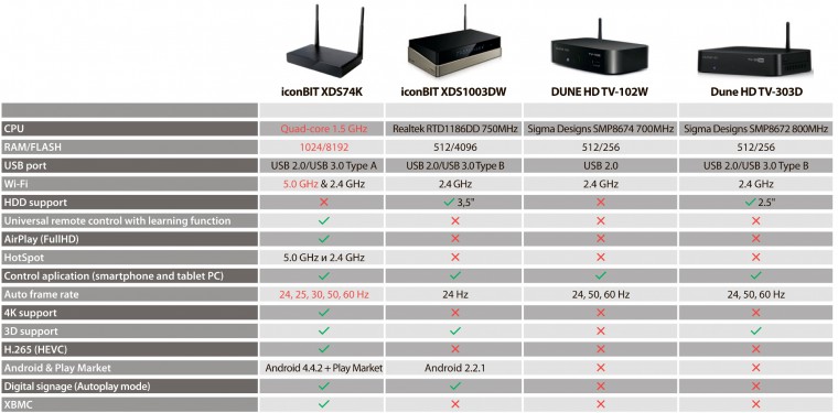 iconBIT: реальный конкурент Apple TV с поддержкой 4K, AirPlay и Google Play