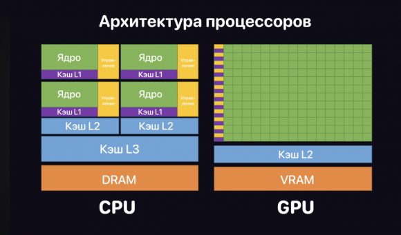 Чем отличается процессор CPU от GPU. Разбираемся, почему в одном восемь ...